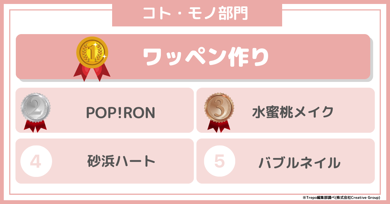 【2023年トレンド予想】上半期にはやるのはこれ！Z世代女子が選ぶトレンド予想ランキングを4部門発表！ | トレンドお届けメディア Trepo（トレポ