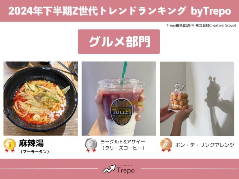 【2024年トレンド調査】下半期に流行ったのはこれ！Z世代が選ぶトレンドランキング6部門を発表♡ - トレンドお届けメディア Trepo（トレポ