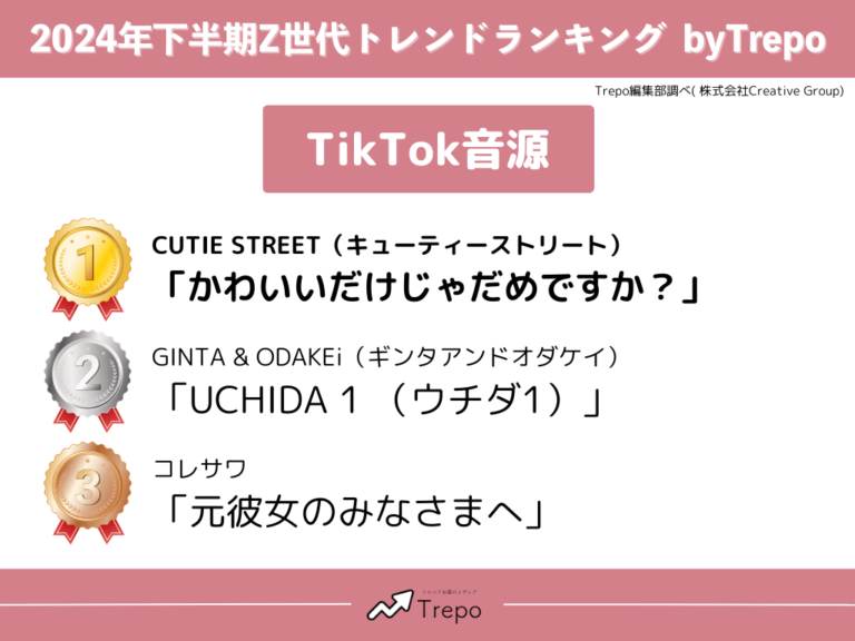 【2024年トレンド調査】下半期に流行ったのはこれ！Z世代が選ぶトレンドランキング6部門を発表♡ - トレンドお届けメディア Trepo（トレポ