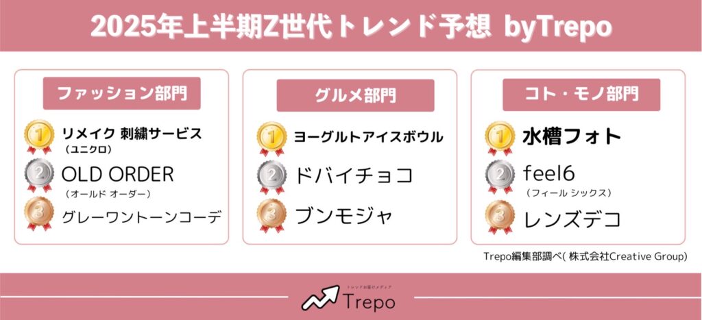 【2025年トレンド予想】上半期に流行るのはこれ♡Z世代女子が選ぶ、トレンド予想ランキング3部門を発表！ | トレンドお届けメディア Trepo（トレポ
