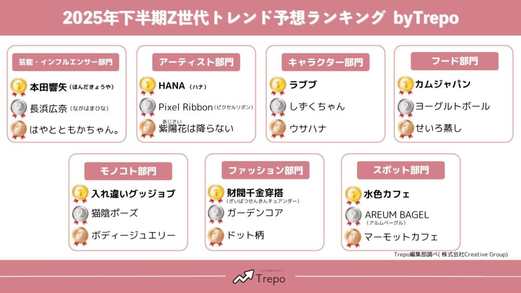 【トレンド予想】2025年下半期に流行るのはこれ！Z世代が予想するトレンドランキング7部門を発表♡ - トレンドお届けメディア Trepo（トレポ