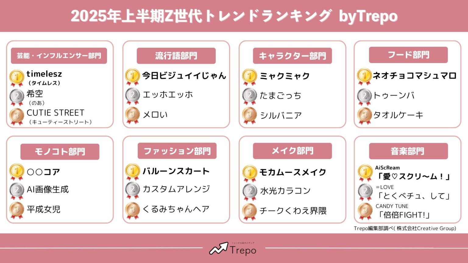 【2025年トレンド調査】上半期に流行ったのはこれ！Z世代が選ぶトレンドランキング8部門を発表♡ - トレンドお届けメディア Trepo（トレポ