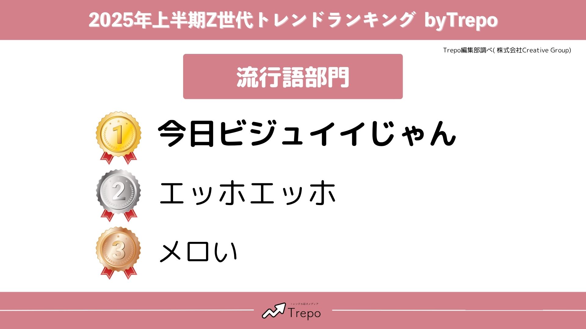 【2025年トレンド調査】上半期に流行ったのはこれ！Z世代が選ぶトレンドランキング8部門を発表♡ - トレンドお届けメディア Trepo（トレポ