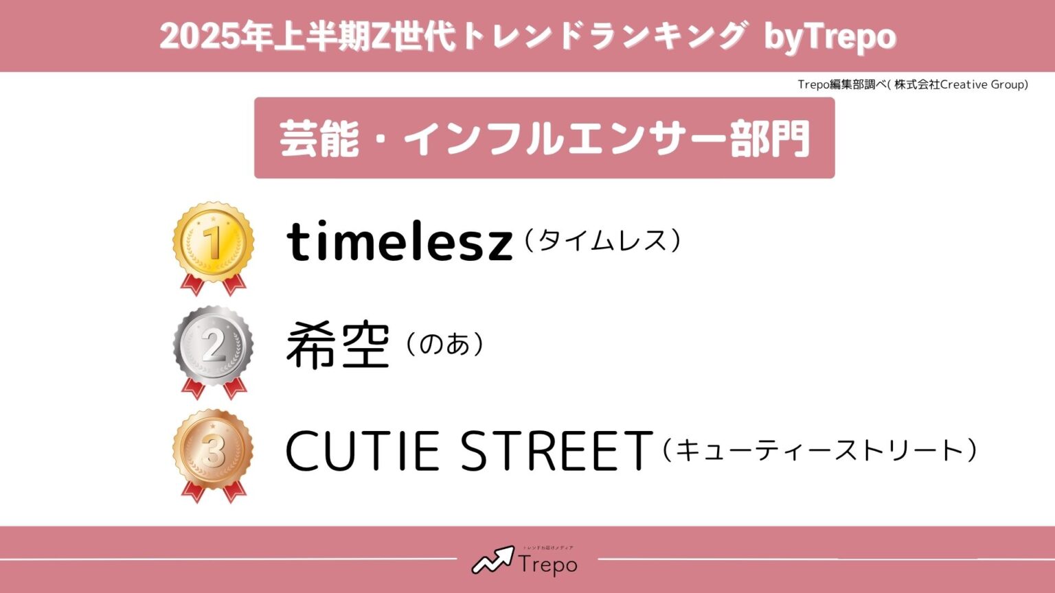 【2025年トレンド調査】上半期に流行ったのはこれ！Z世代が選ぶトレンドランキング8部門を発表♡ - トレンドお届けメディア Trepo（トレポ